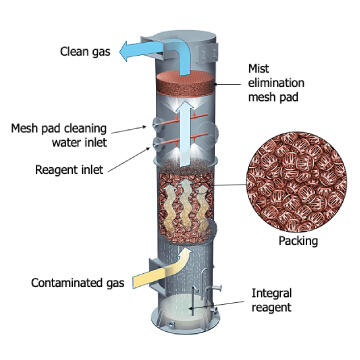 Dust Scrubbing | Solutions | CDC Dust Control
